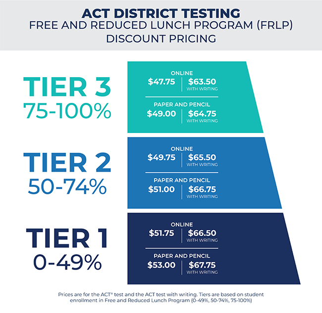 ACT District Testing Enrollment